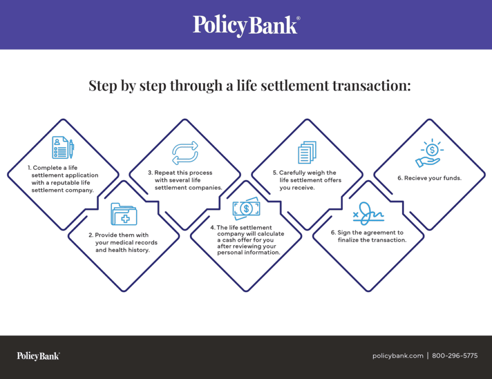 How Does a Life Settlement Transaction Work? | PolicyBank
